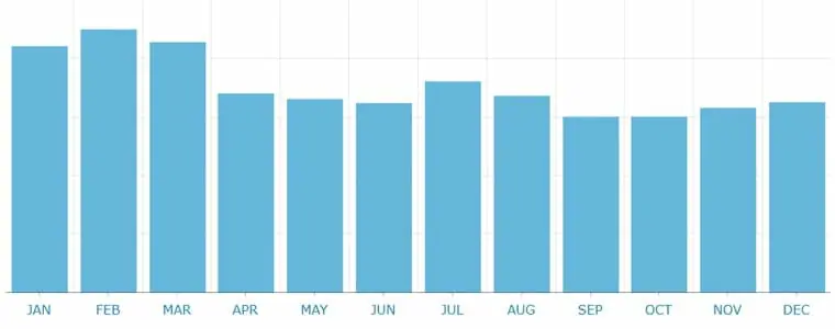 Best time to visit Cancun for low hotel prices