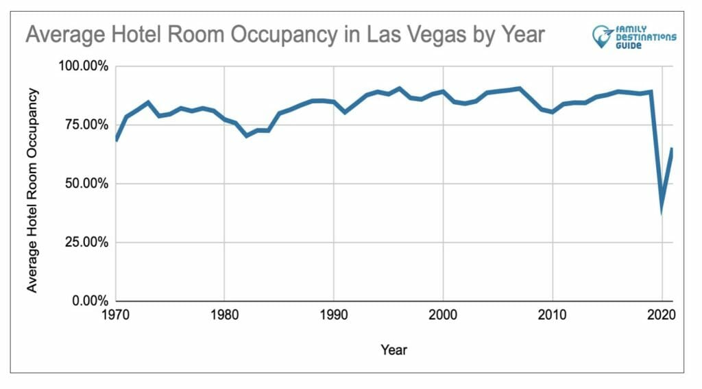 Ocupación promedio de habitaciones de hotel en Las Vegas por año