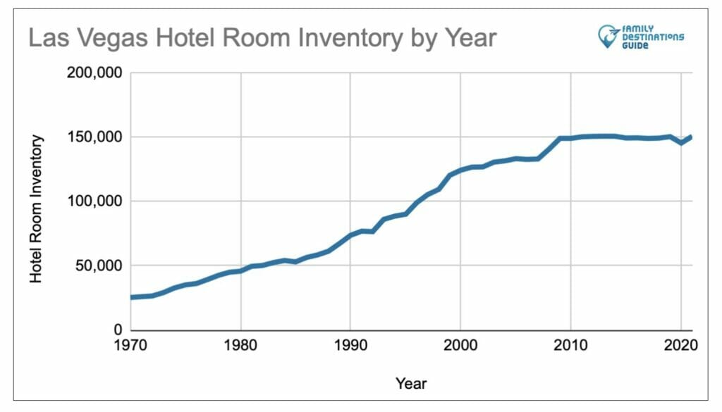 Inventario de habitaciones de hotel en Las Vegas por año