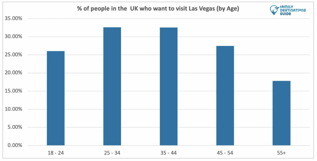 Personas en el Reino Unido que quieren visitar Las Vegas (por edad)