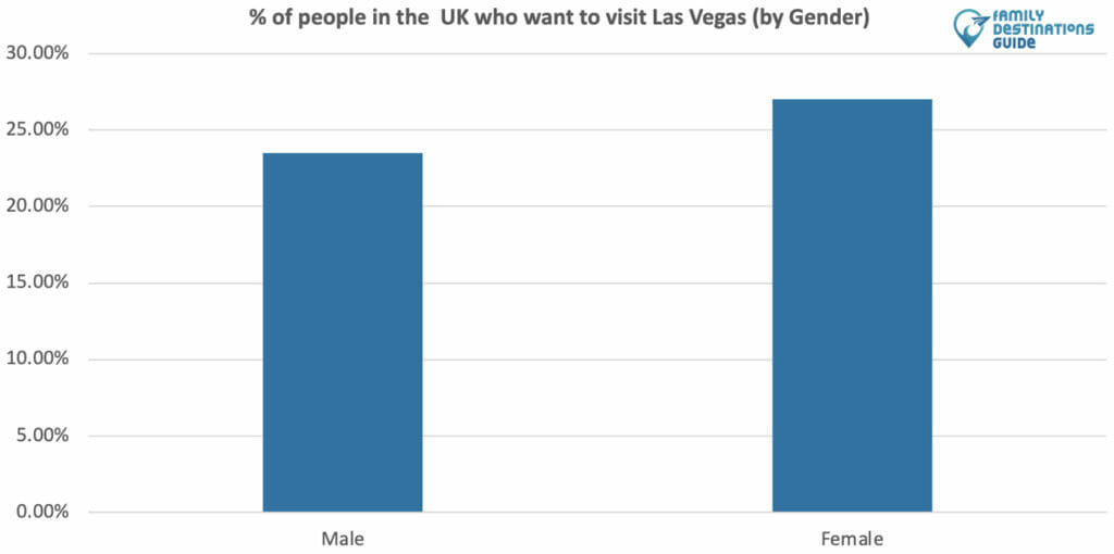 Personas en el Reino Unido que quieren visitar Las Vegas (por género)