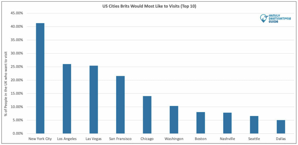 US Cities Brits Would Most Like to Visits (Top 10)