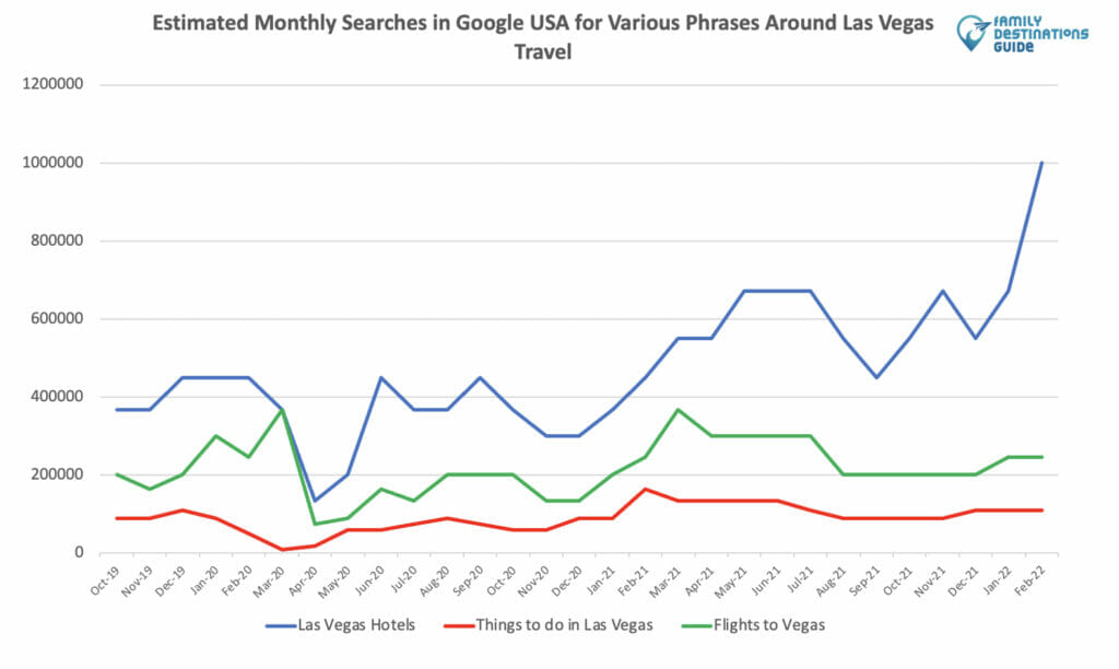 Búsquedas mensuales estimadas en Google USA para varias frases sobre viajes a Las Vegas