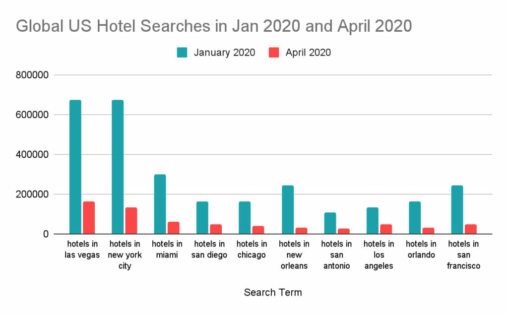 Búsquedas globales de hoteles en Estados Unidos en enero de 2020 y abril de 2020