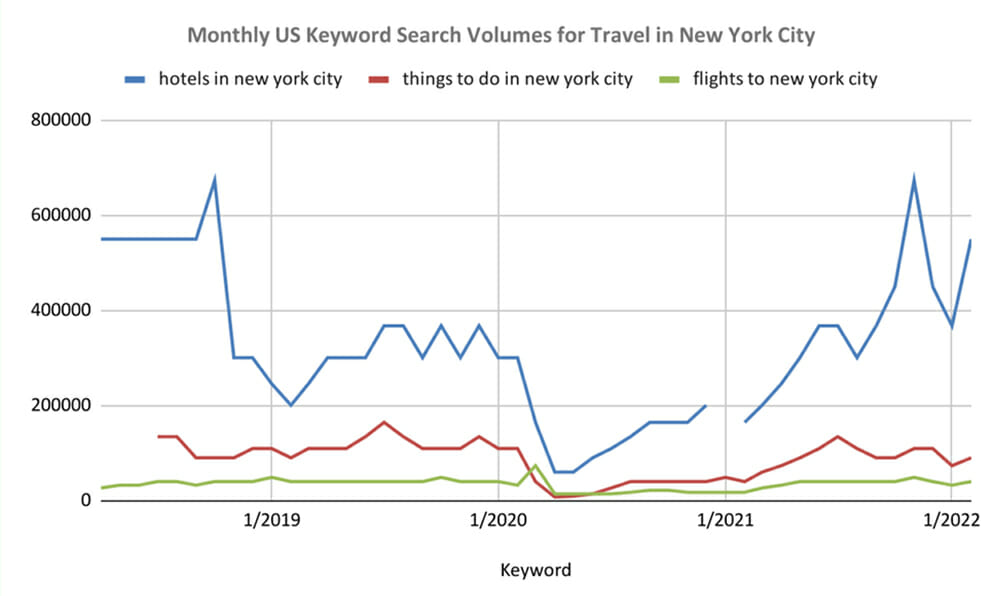 monthly us keyword search volumes for travel in new york city