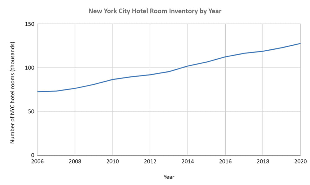 new york city hotel room inventory by year