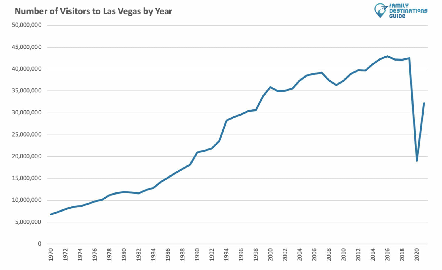 Las Vegas Visitor Statistics and Tourism Figures 2022
