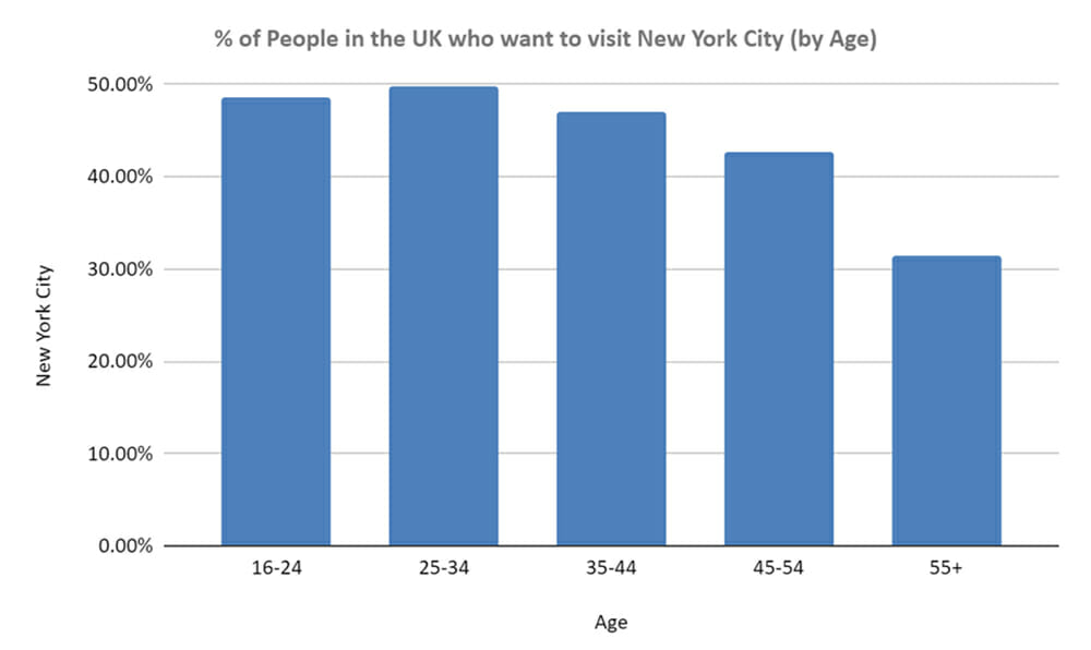people in the uk who want to visit new york city by age