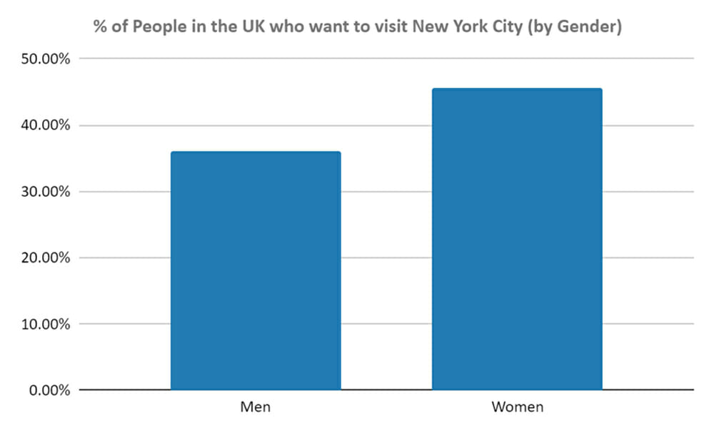 people in the uk who want to visit new york city by gender