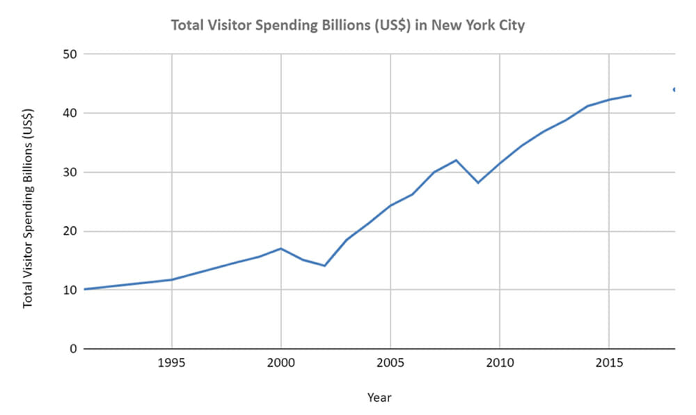 total visitor spending billions usd in new york city