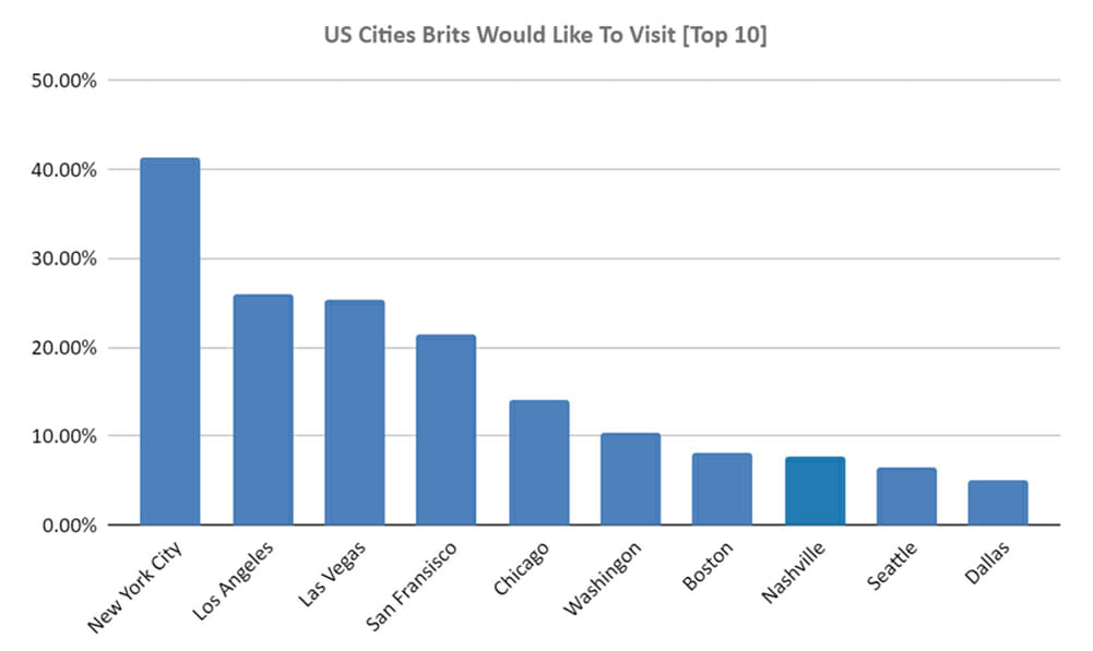 us cities brits would like to visit top 10