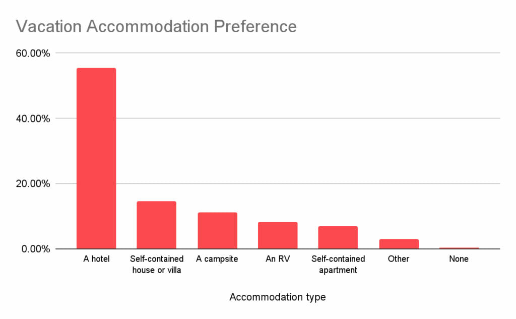 vacation accommodation preference