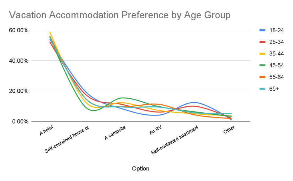 preferencia de alojamiento vacacional por grupo de edad
