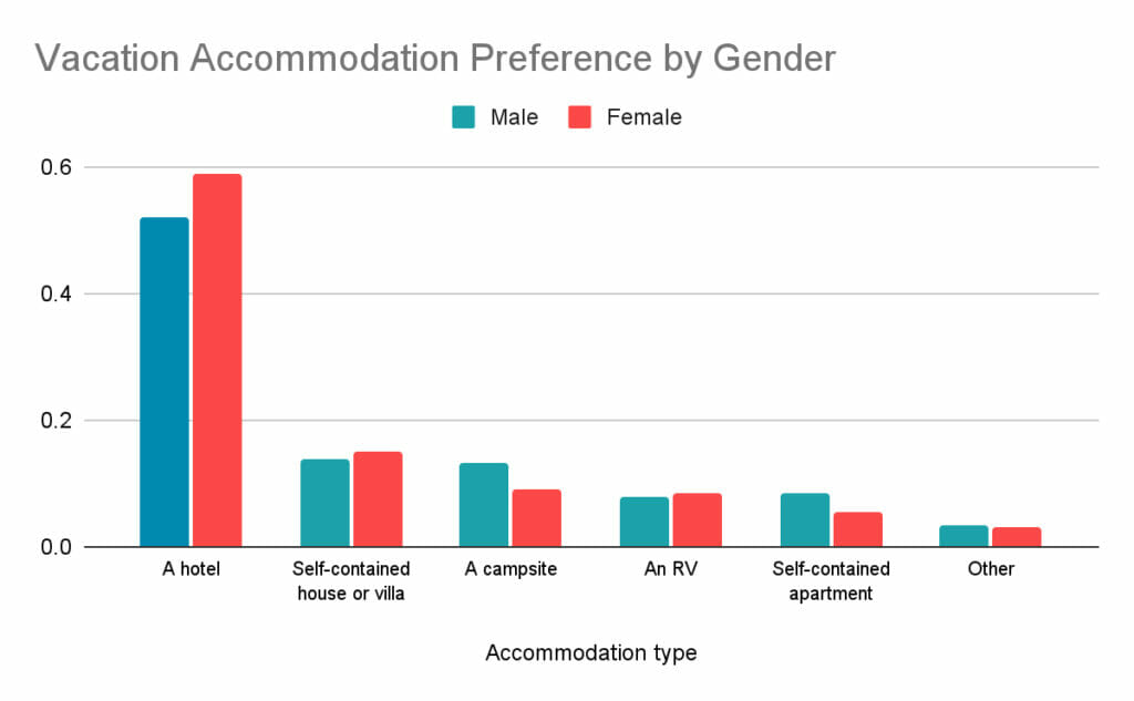 preferencia de alojamiento vacacional por género