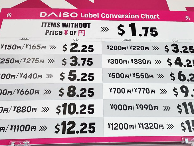 The price conversion chart reveals Daiso's Japanese origins and explains why most items won't break your budget—retail therapy without the financial guilt.