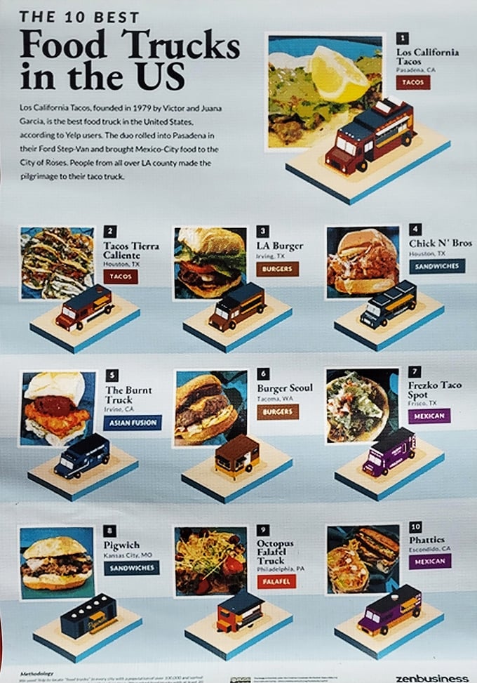 Not just local fame but national recognition – Los California Tacos earned its spot among America's elite food trucks, a testament to tortilla perfection.